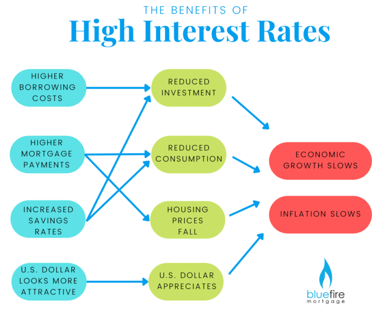 The Benefits of High Interest Rates | Bluefire Mortgage