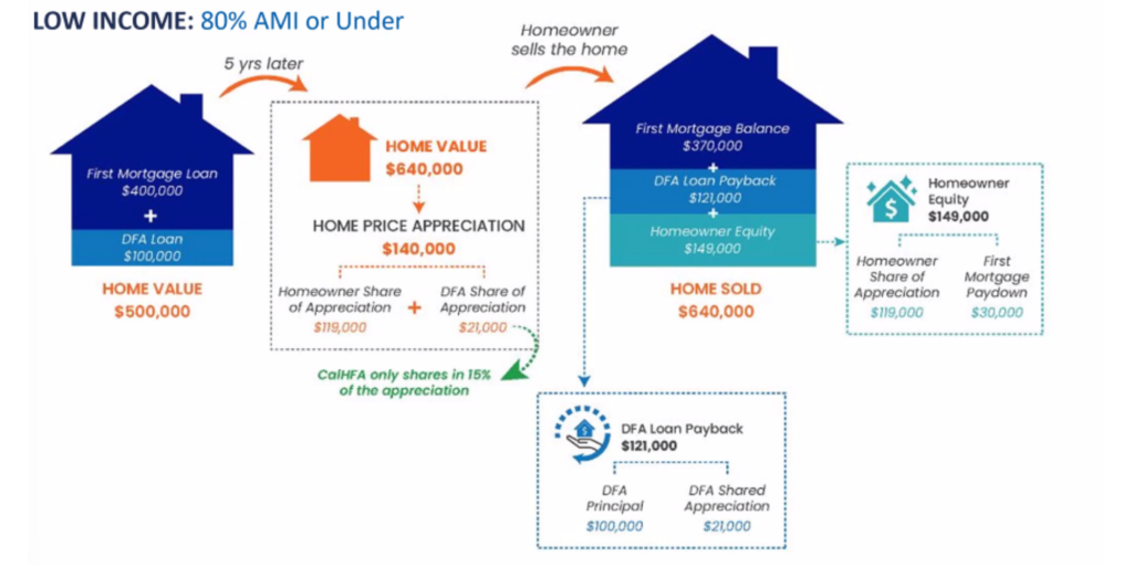 CalHFA: Dream for All | Bluefire Mortgage