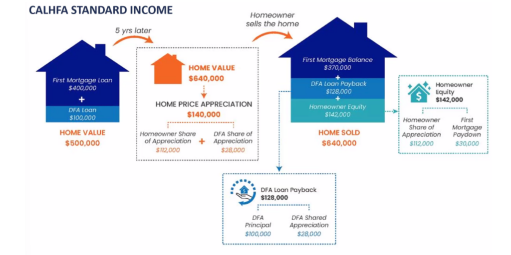 CalHFA: Dream for All | Bluefire Mortgage