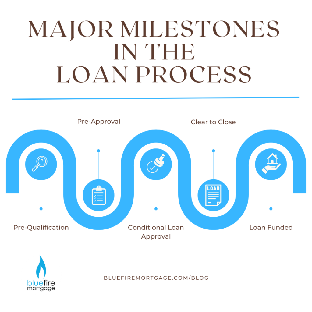Milestones Loanprocess Bluefire Mortgage